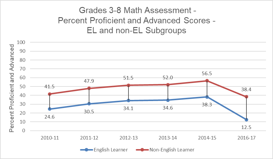 State Assessments